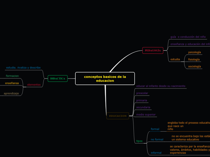 conceptos basicos de la educacion - Mind Map